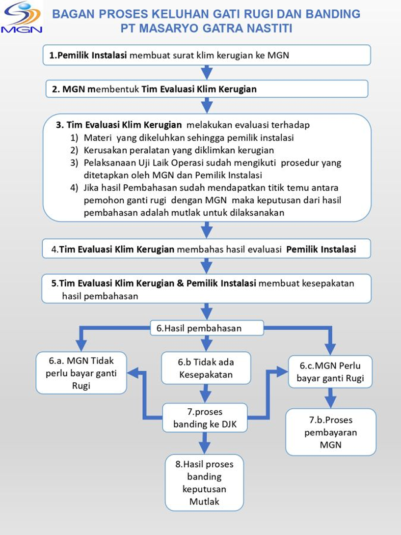 MGN – Solusi Profesional Sertifikasi SLO